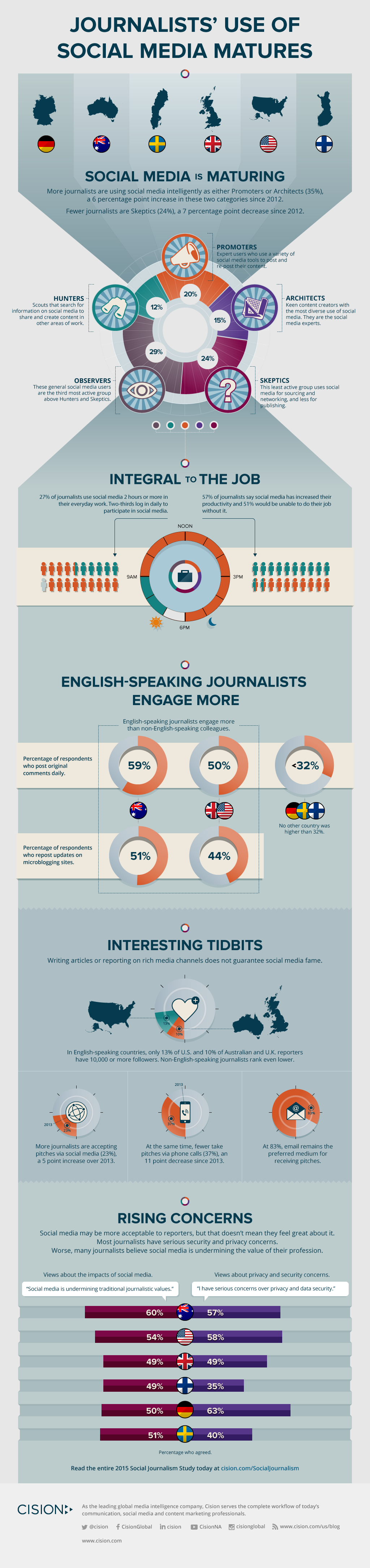 Get Your Free 2015 Social Journalism Study...& Infographic! - Cision